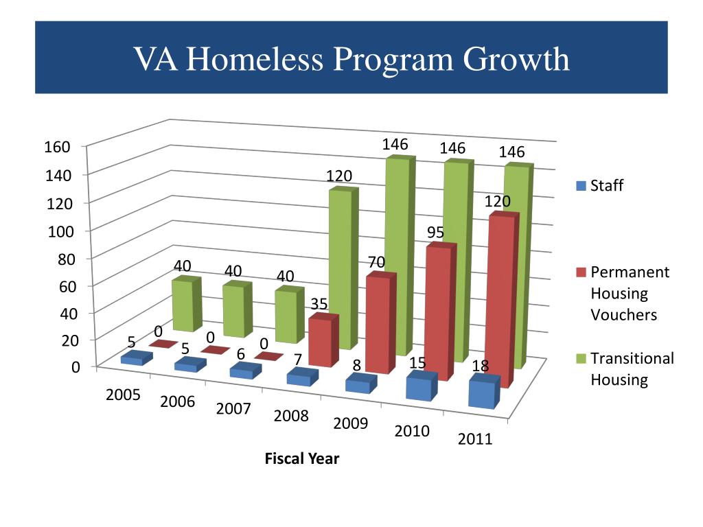 PPT - Working Together … to Eliminate Veteran Homelessness Outreach and ...