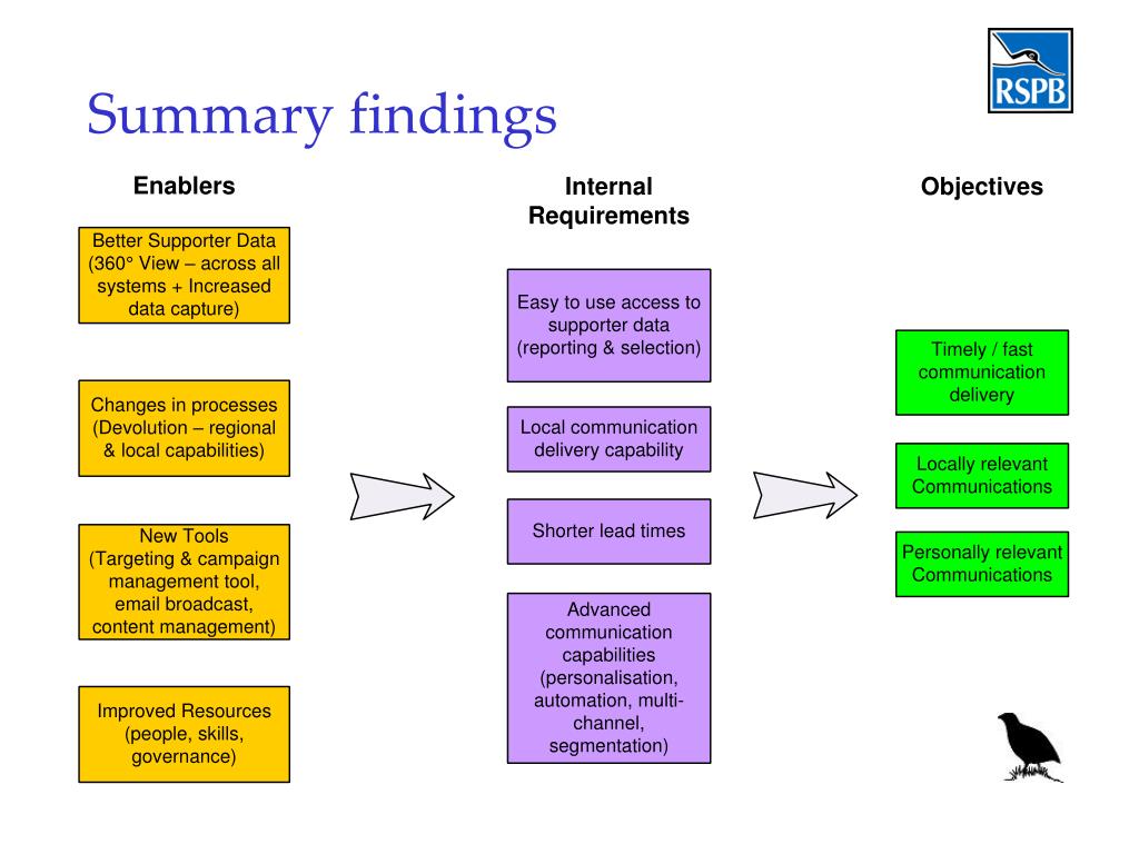 PPT - Marie-France Mardi, Marketing Data Analyst, RSPB Supporter ...