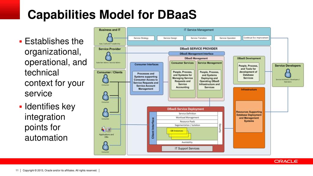 Ppt Database As A Service An Architecture Based Approach To Designing Dbaas Powerpoint