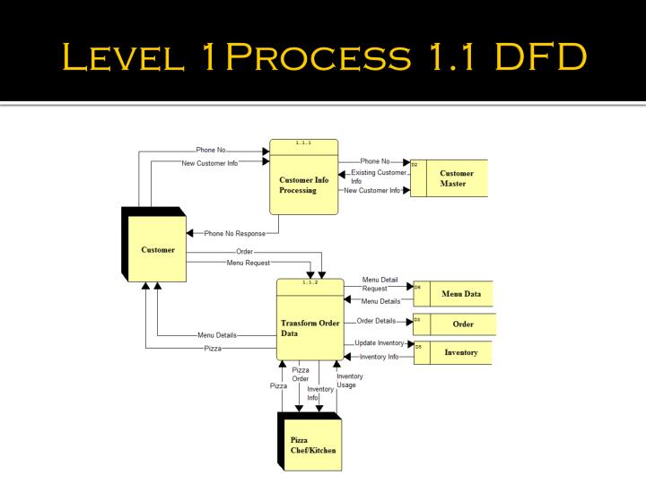 Data Flow Diagram For Pizza Online Food Ordering System Sequ