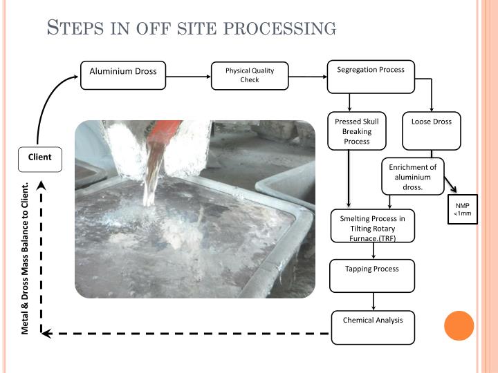 PPT - ALUMINIUM DROSS PROCESSING - A Case Study PowerPoint Presentation ...