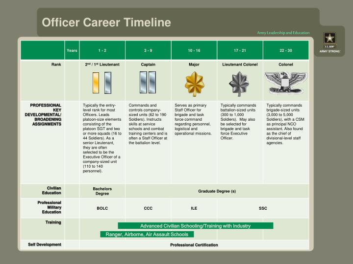 PPT - Army Leadership and Education ACTE Leadership Training Program 3 ...