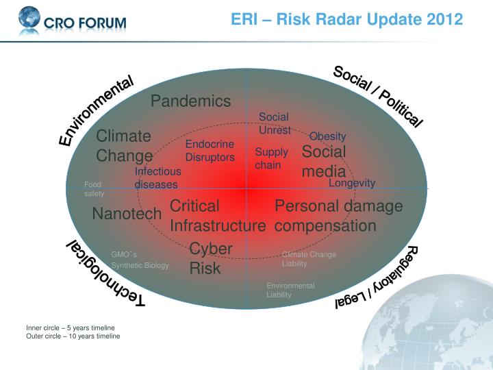 PPT - Emerging Risks Initiative – Risk Radar Update 2012 PowerPoint ...