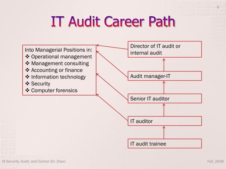 PPT - Chapter 20 IT Auditing: Career Planning and Development ...
