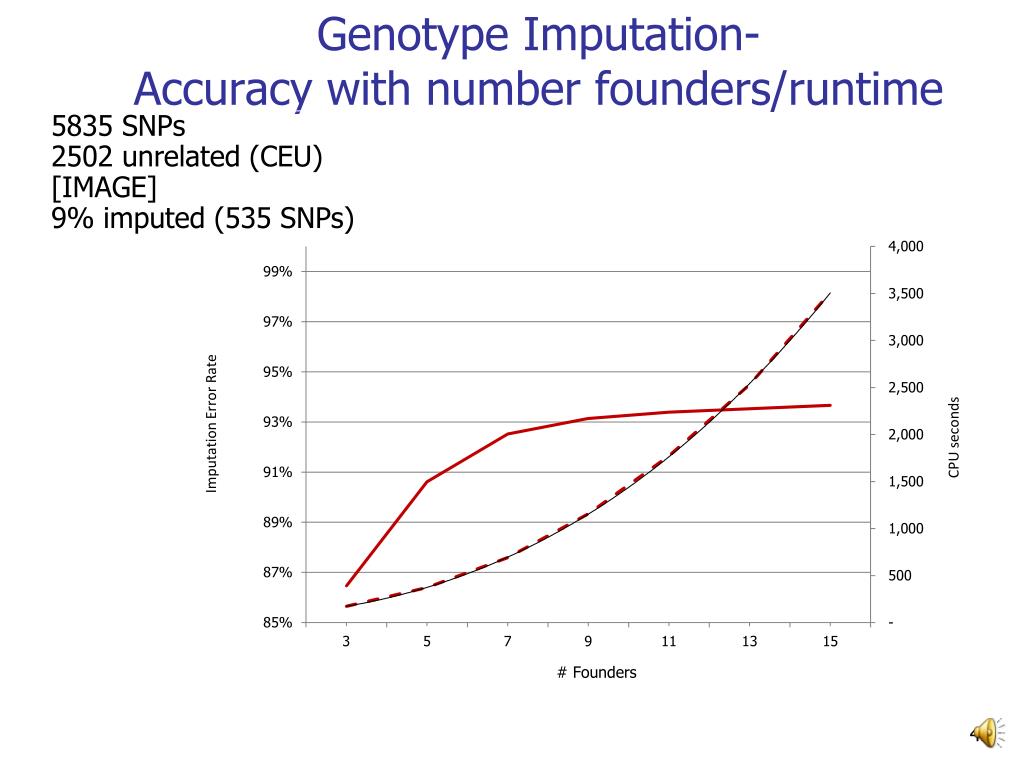 Ppt Efficient Algorithms For Snp Genotype Data Analysis Using Hidden Markov Models Of 3224