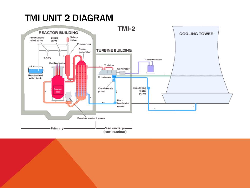 PPT - Three mile island NUCLEAR MELTDOWN 1979 PowerPoint Presentation ...