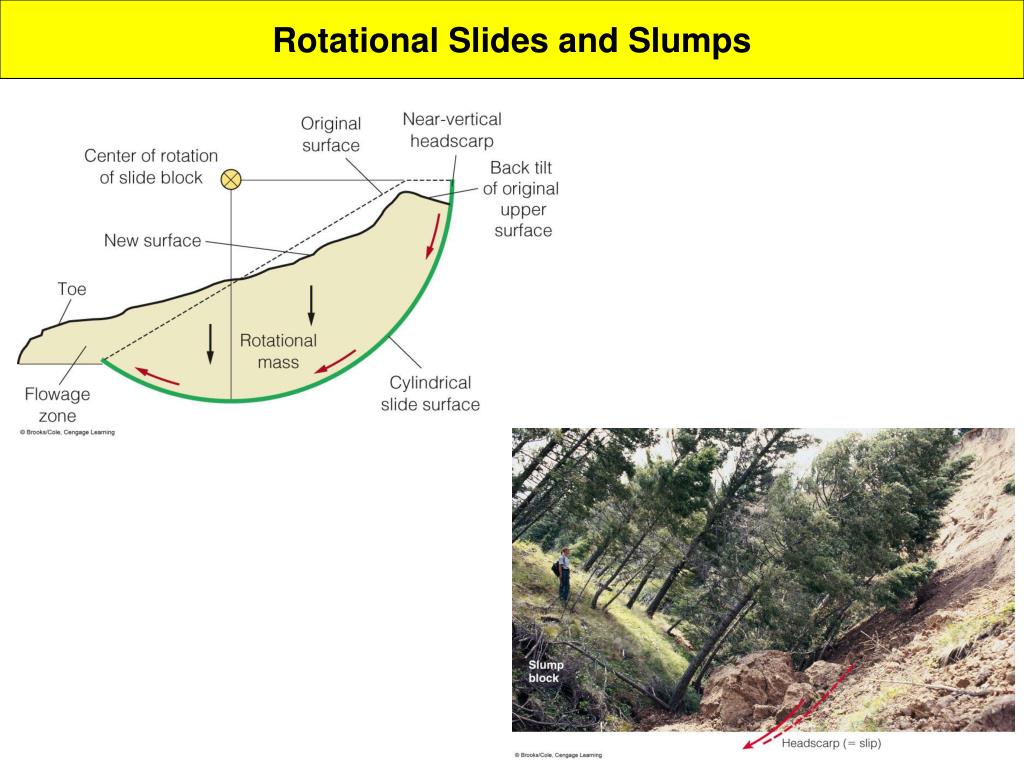 PPT - Natural Hazards and Disasters Chapter 8 Landslides and Other ...