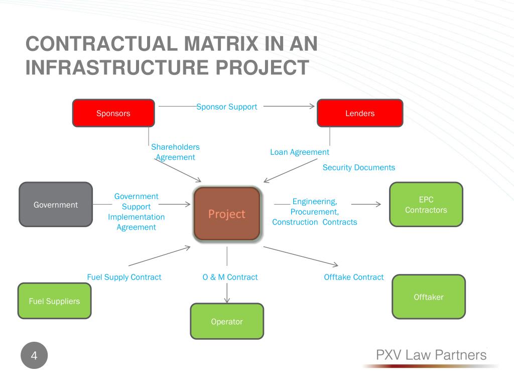 PPT - EPC CONTRACTING: ENERGY SECTOR Legal, Taxation, Commercials and ...