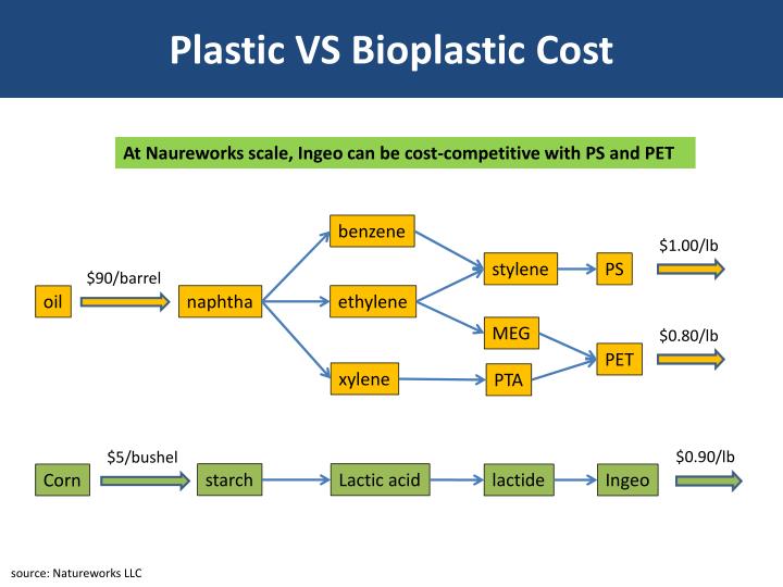 PPT - Eco VS Econ Bioplastics PowerPoint Presentation - ID:1540457