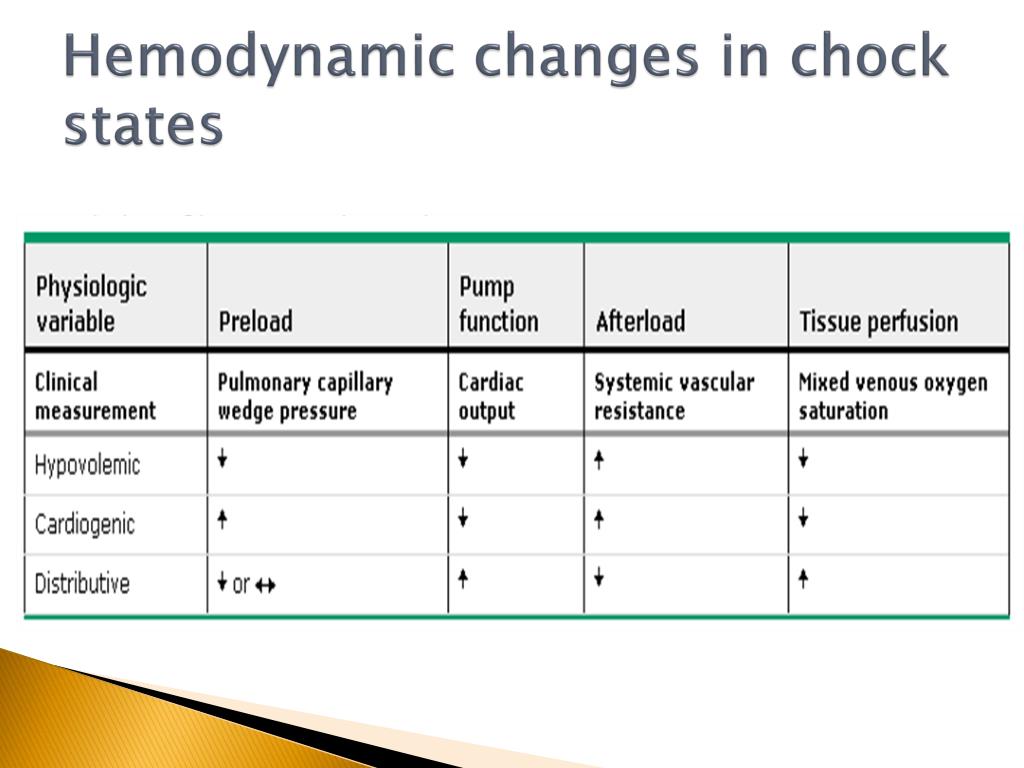PPT - Cardiogenic Shock By Fritzanella Lafond PowerPoint Presentation ...