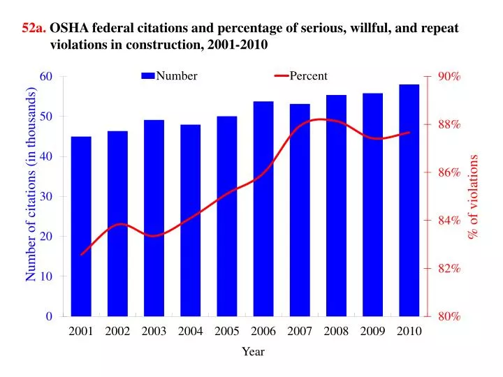 PPT - 52a. OSHA federal citations and percentage of serious, willful ...