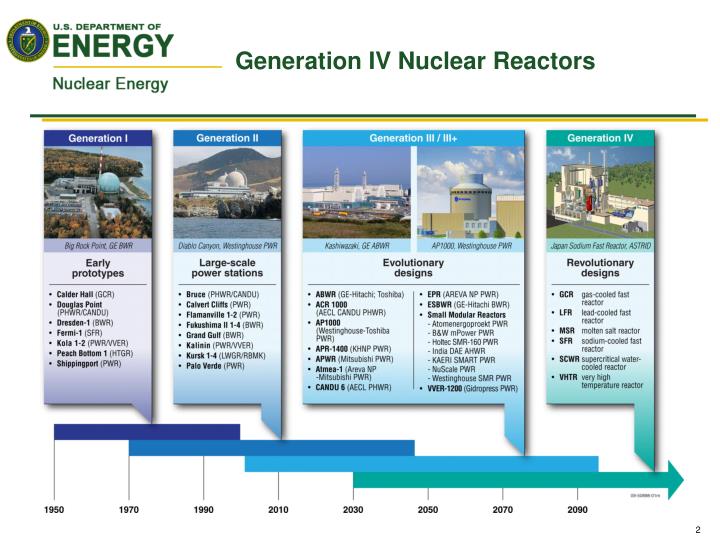 PPT - Generation IV Reactor International Efforts American Nuclear ...