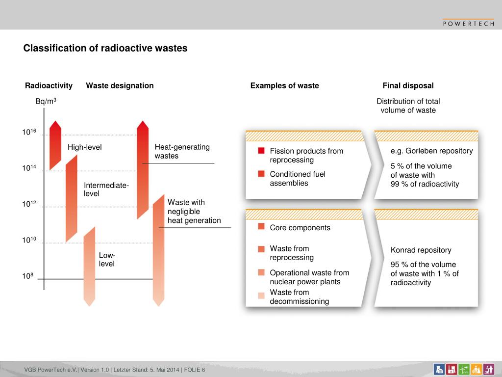 PPT - Waste Disposal for nuclear power plants PowerPoint Presentation ...