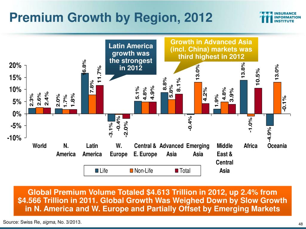 PPT - Global Insurance & Reinsurance: Cycles, Trends & Challenges ...