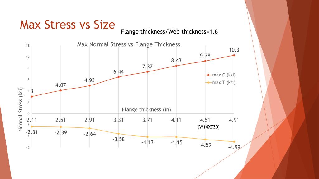 PPT - Residual Stresses in Hot Rolled Wide-Flange Steel Members ...
