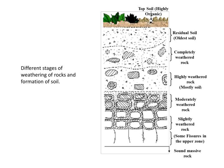 PPT - Ref. 1. Pg # 8. Soil Mechanics for Transportation Engg. by Prof ...