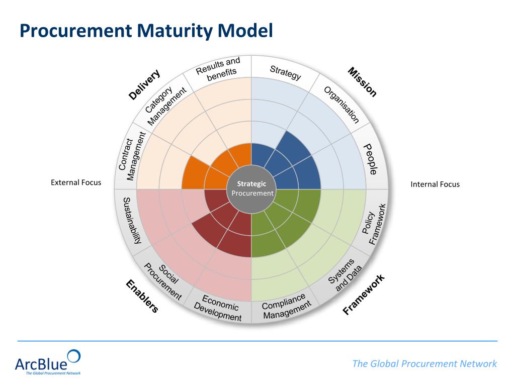 PPT - Social Procurement and Economic Development in Greater Western ...