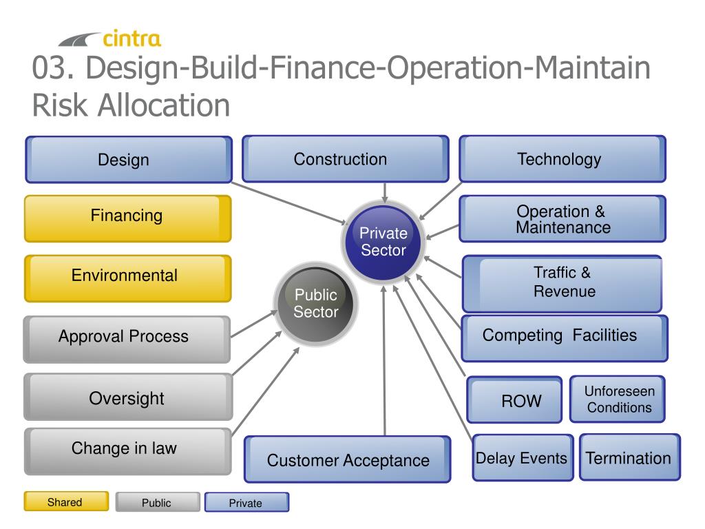 PPT - PPP Basic Concepts Case Study Application: Indiana Toll Road ...