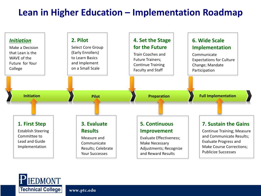 PPT - LEAN IN HIGHER EDUCATION How Lean Continues to Change The Culture ...