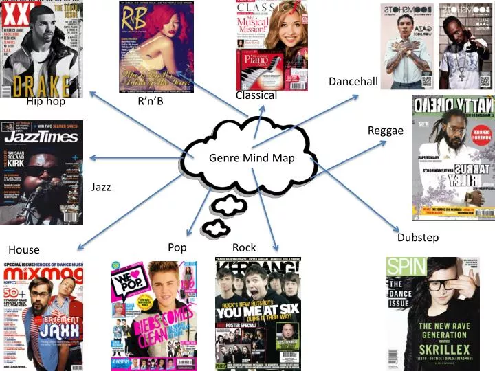 PPT - Genre Mind Map PowerPoint Presentation, free download - ID:1542887