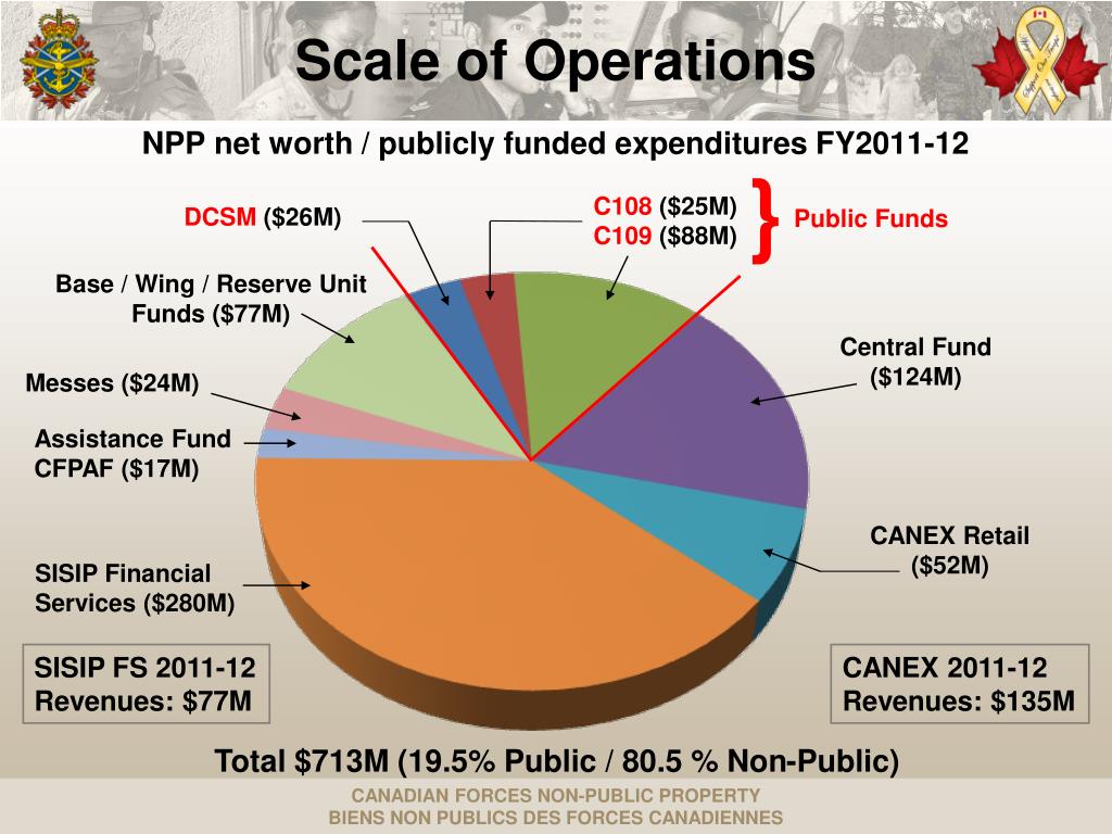 PPT - Morale & Welfare Services: Existing and Future Eligibility of ...