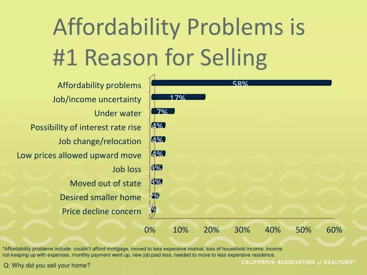 PPT - Affordability Problems is #1 Reason for Selling PowerPoint ...
