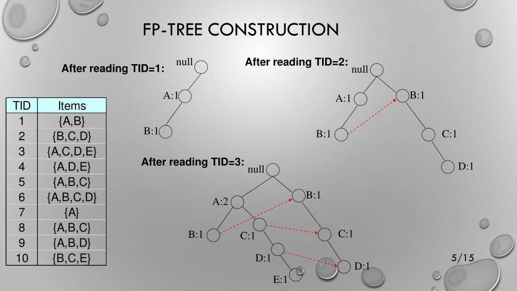 PPT - FP (Frequent pattern)-growth algorithm PowerPoint Presentation ... PPT - FP (Frequent pattern)-growth algorithm PowerPoint Presentation ...