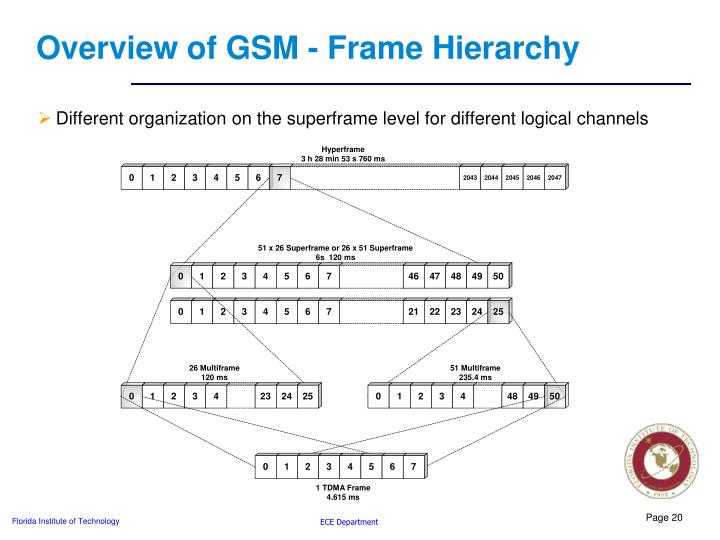 PPT - Wireless Data Communication Networks Lecture 19: Introduction to GSM PowerPoint ...