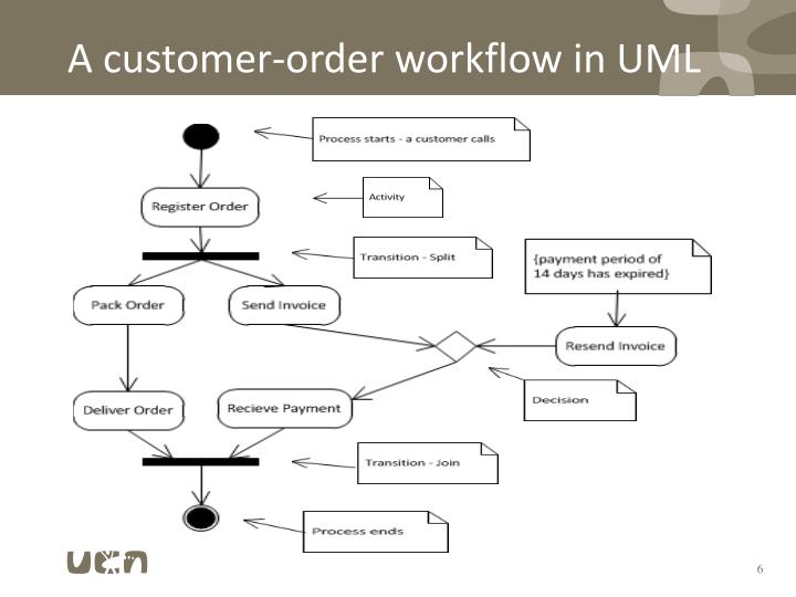 PPT - Requirements Functional requirements Use-cases PowerPoint ...