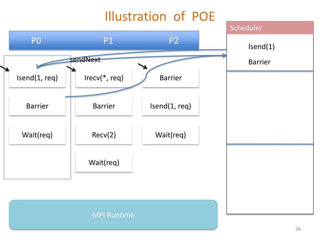 Ppt Efficient Dynamic Verification Algorithms For Mpi Applications Powerpoint Presentation
