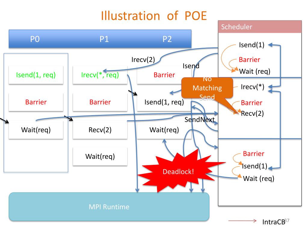 Ppt Efficient Dynamic Verification Algorithms For Mpi Applications Powerpoint Presentation