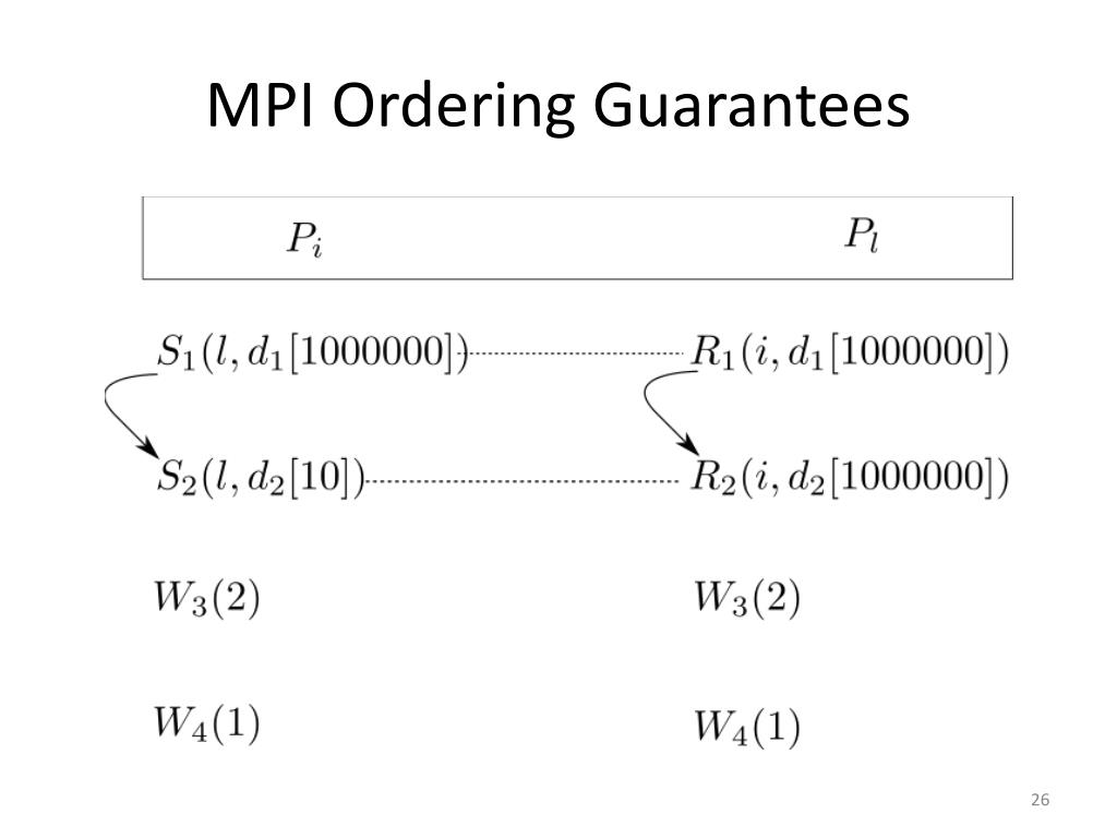 Ppt Efficient Dynamic Verification Algorithms For Mpi Applications Powerpoint Presentation