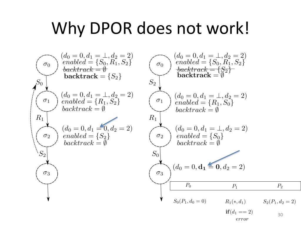 Ppt Efficient Dynamic Verification Algorithms For Mpi Applications Powerpoint Presentation