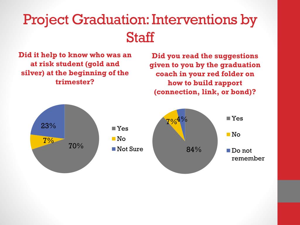 PPT - Monroe High School Graduation Coach and Project Graduation ...