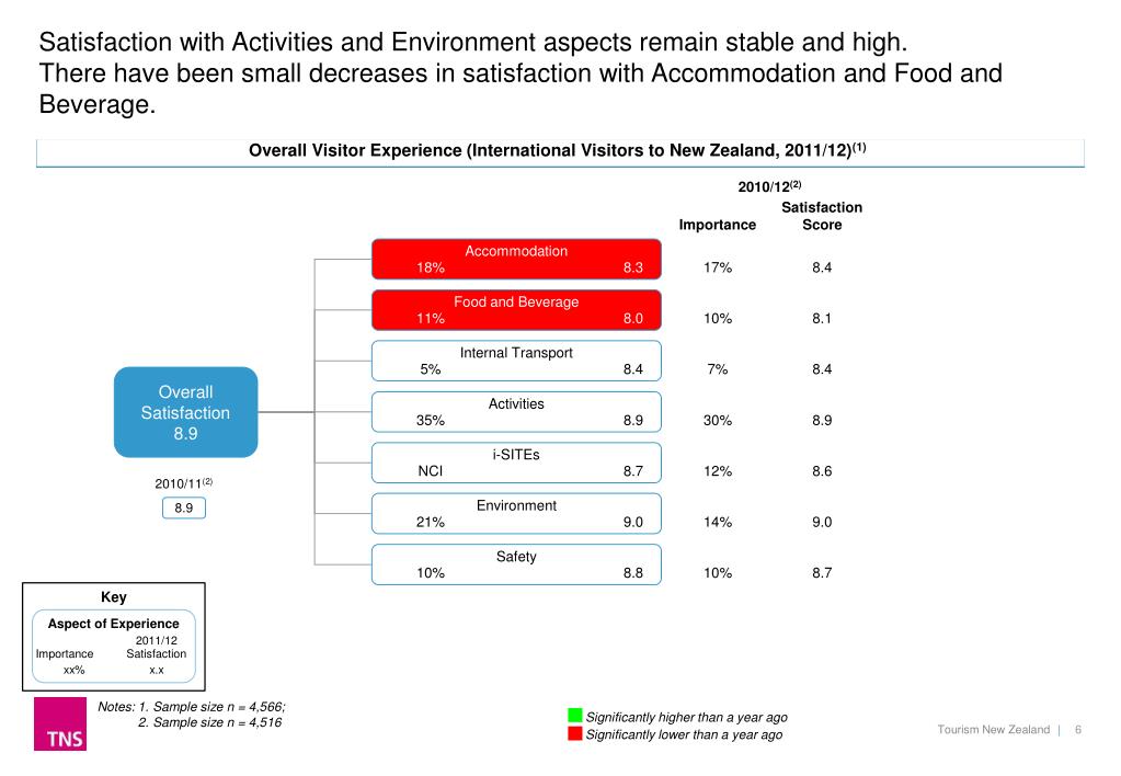 PPT - Tourism New Zealand Visitor Experience Monitor 2011/2012 ...