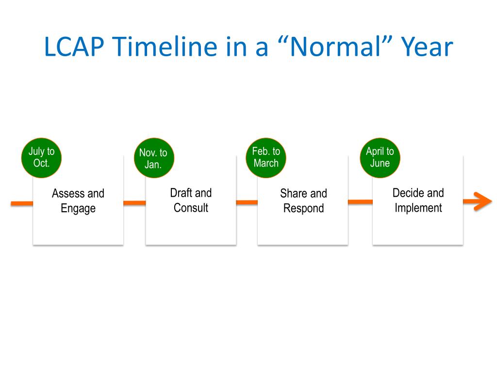PPT - LCAPs in Orange County and the Role of the Orange County ...