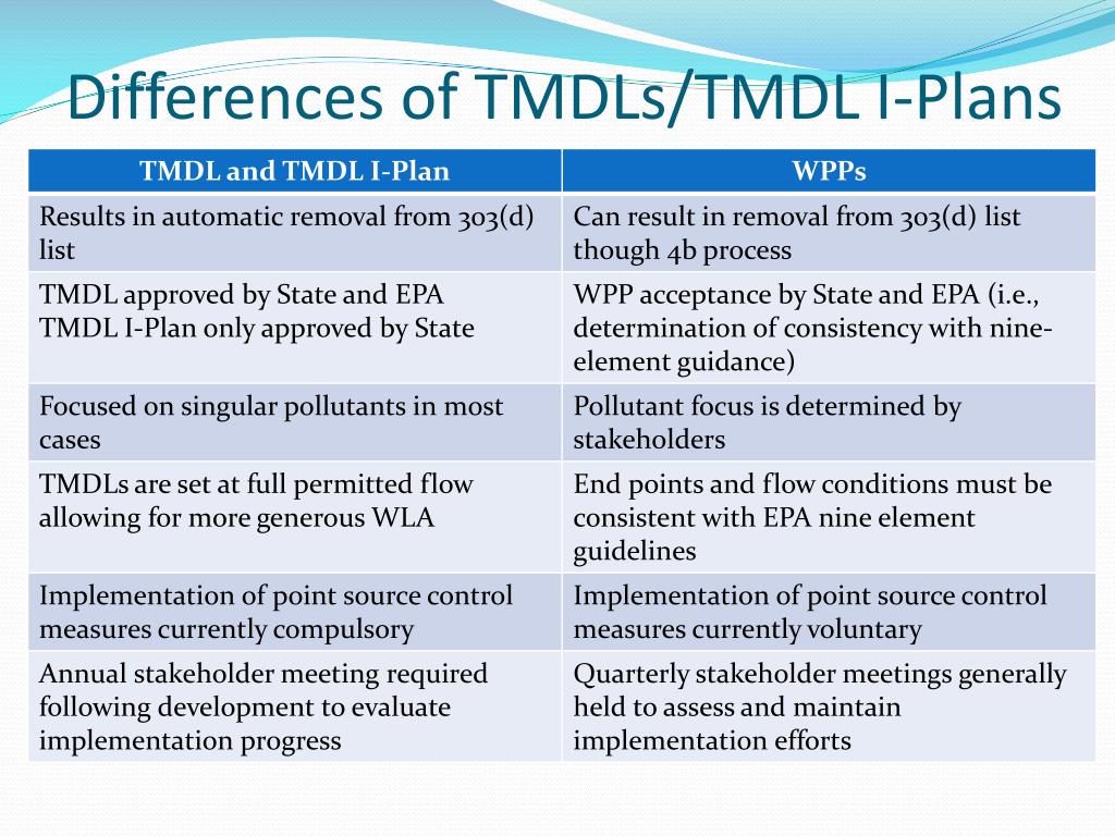 PPT - Review of Water Quality Improvement Strategies in Copano Bay ...