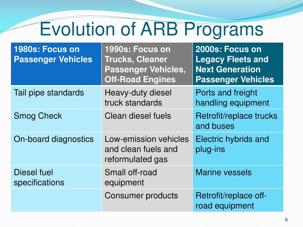 PPT - Progress on Air Quality and the Road Ahead California Desert Air ...