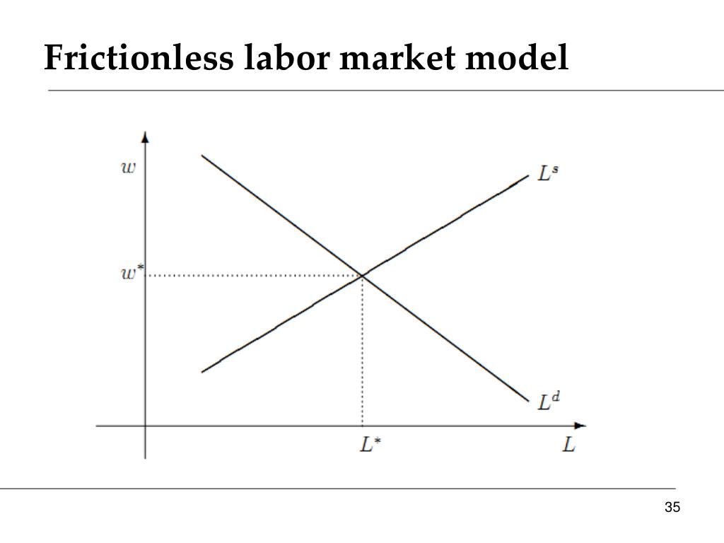 PPT - The Global Economy Labor Markets PowerPoint Presentation, free ...