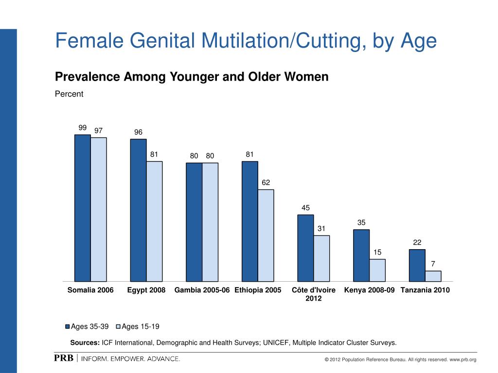 Ppt Female Genital Mutilation And Cutting Telling A Story With