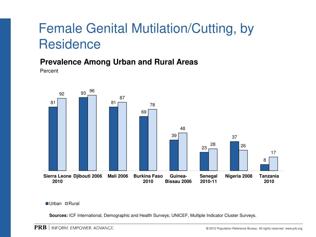 Ppt Female Genital Mutilation And Cutting Telling A Story With