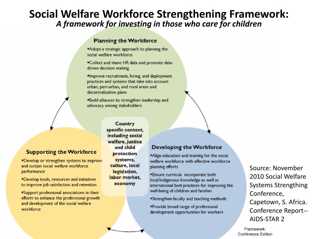 PPT - Strengthening Social Welfare Workforce Capacity in Sub Sahara ...