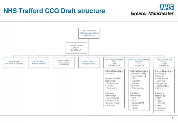PPT - NHS Trafford CCG Draft structure PowerPoint Presentation, free ...