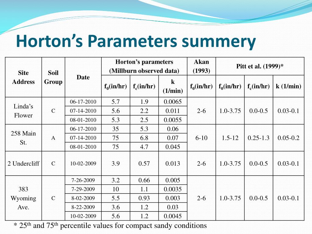 PPT - Stormwater Non-potable Beneficial Uses: Modeling Groundwater ...