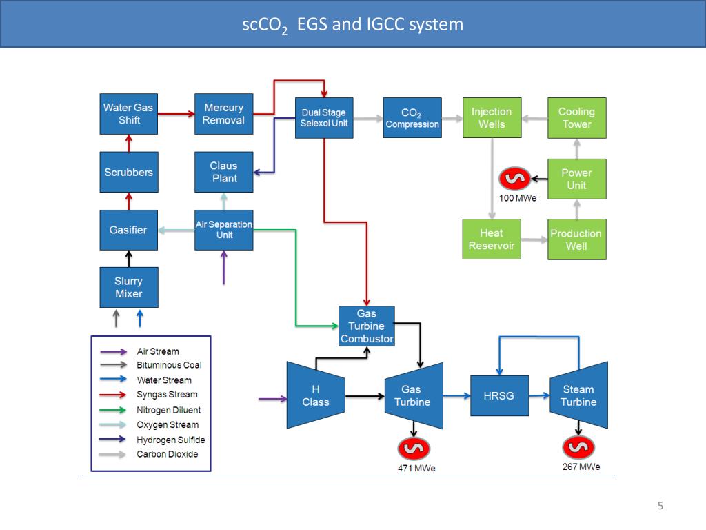 PPT - Supercritical Carbon Dioxide Circulated EGS Combined with IGCC in ...
