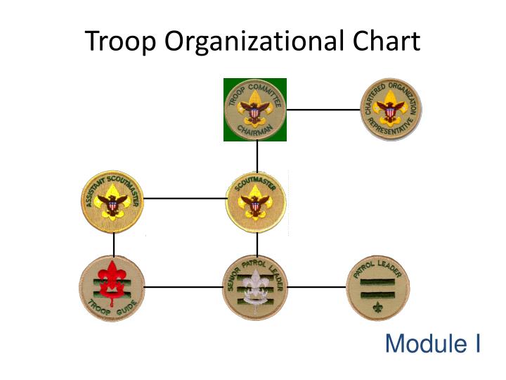 PPT - Troop Leadership Training PowerPoint Presentation - ID:1559439