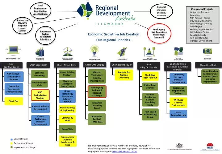 PPT - Economic Growth & Job Creation PowerPoint Presentation, free ...