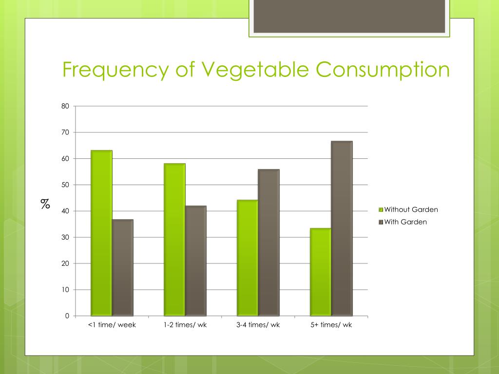 PPT - Home Gardening Is Associated with Filipino Preschool Children’s ...