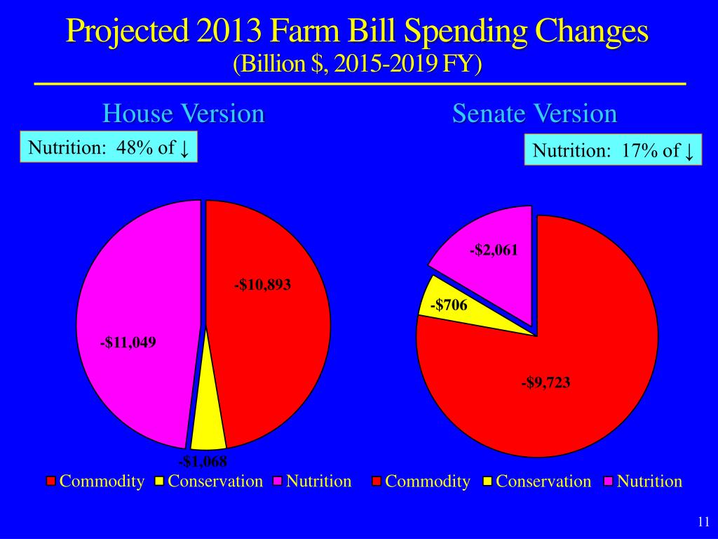 PPT - The 2012 2013 2014 U.S. Farm Bill: Will We Have One? PowerPoint ...