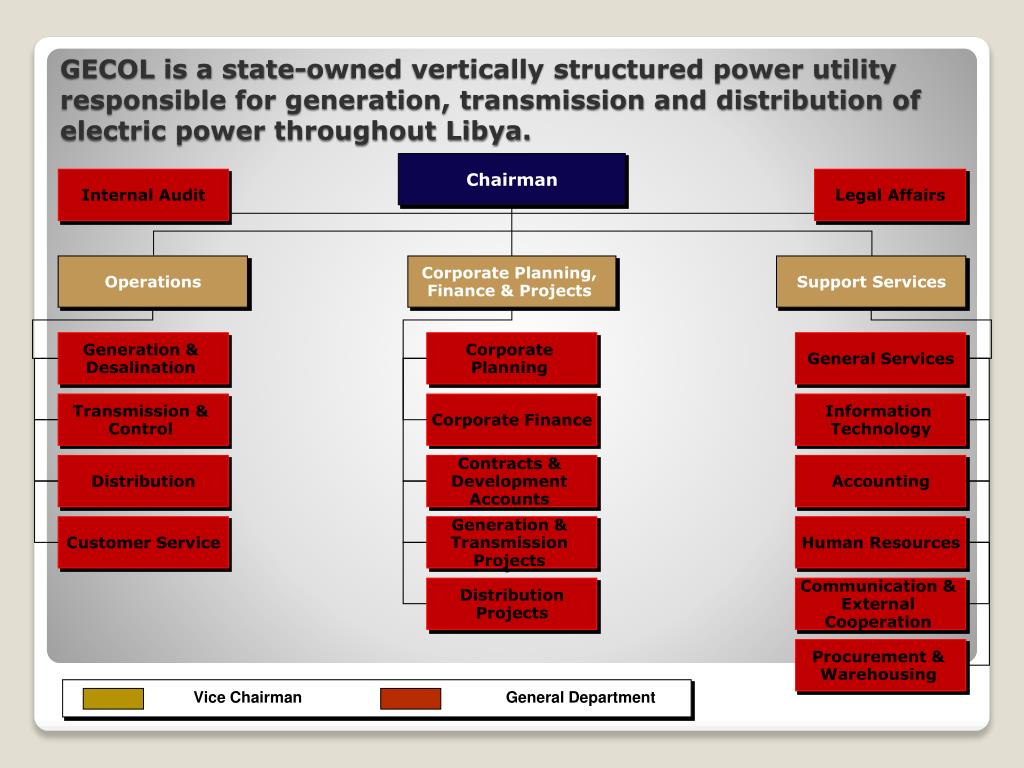 PPT - Ministry Of Electricity General Electric company of Libya ...